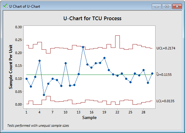 U-CHART - My Six Sigma Trainer