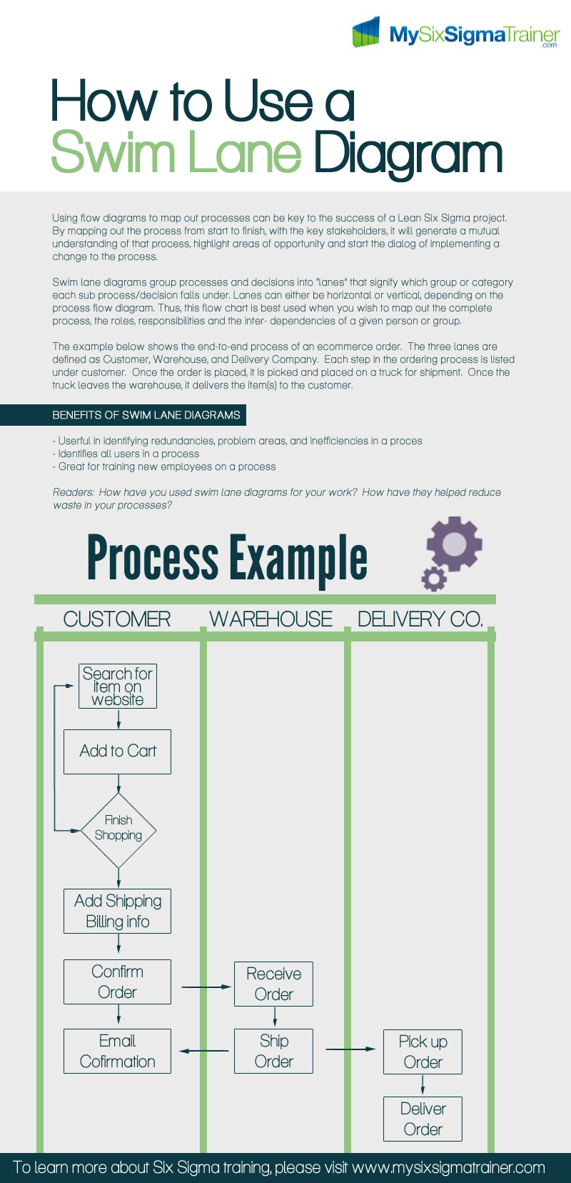 How To Use A Swim Lane Diagram - My Six Sigma Trainer