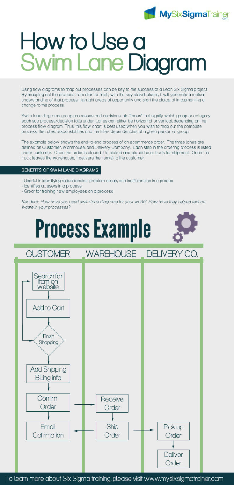 How to use a Swim Diagram - My Six Sigma Trainer